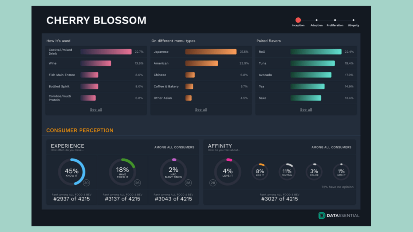 Datassential Combines Menu, Consumer Data To Offer Customers All-In-One Food & Beverage ...