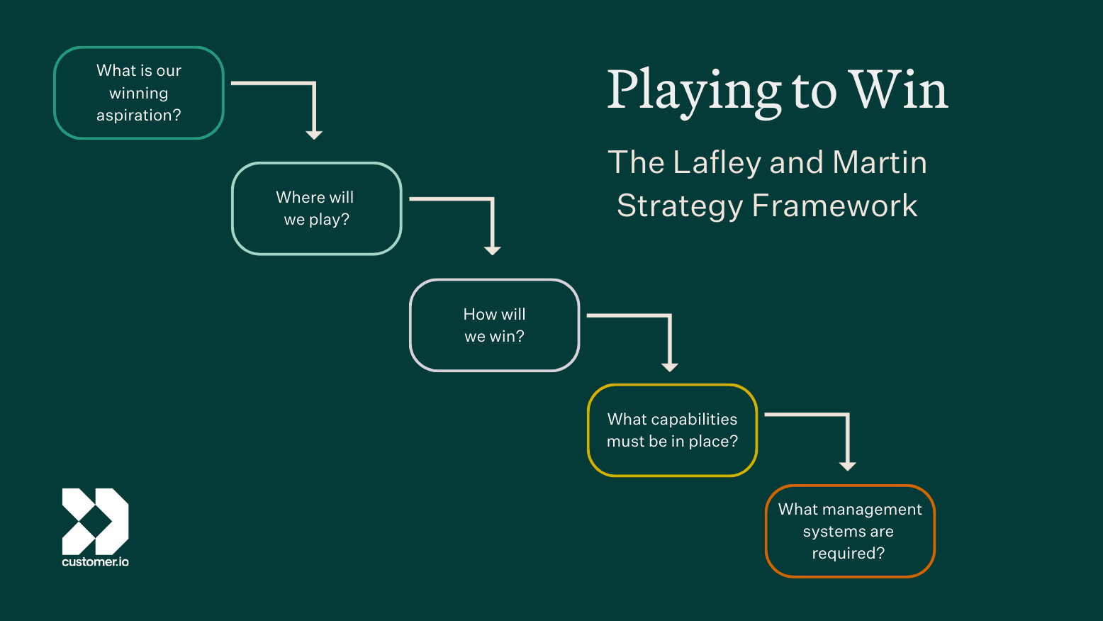 CMO Blueprint: The path to creating an effective annual plan